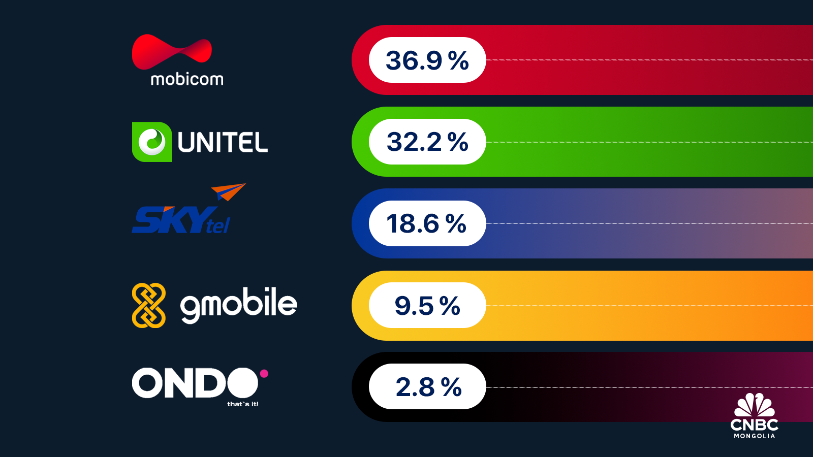Үүрэн холбооны зах зээлийн 36.9 хувийг Мобиком эзэлж байна