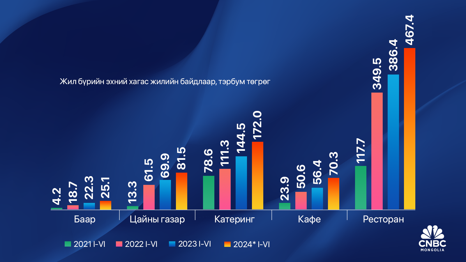 Нийтийн хоолны салбарын орлого энэ оны эхний хагаст 10 хувиар өслөө