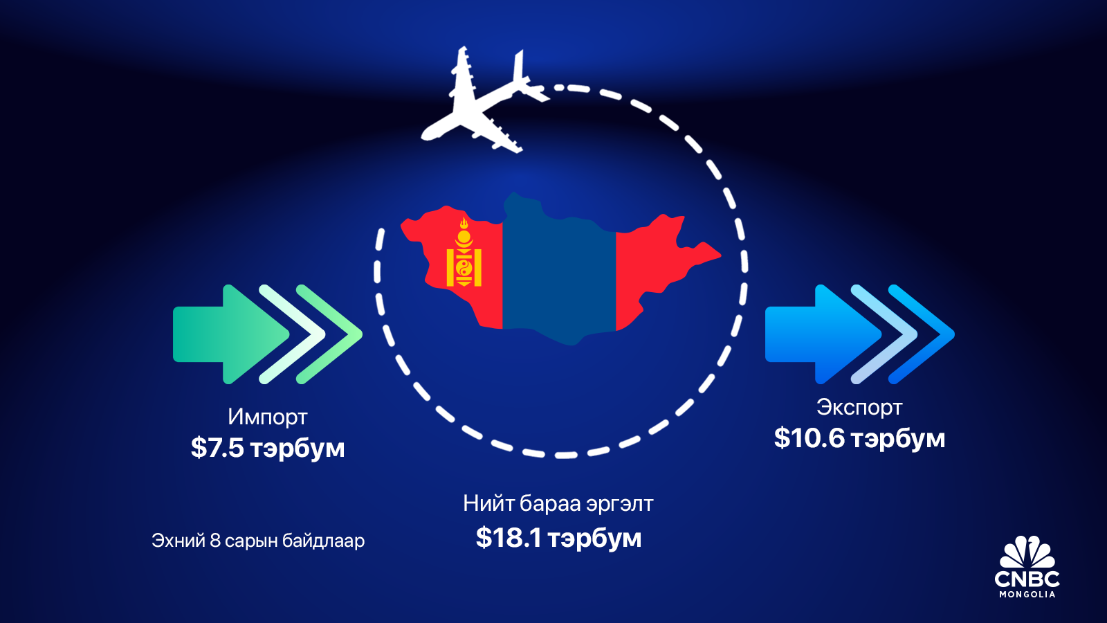 Гадаад худалдааны тэнцэл 3 1 тэрбум ам долларын ашигтай гарлаа