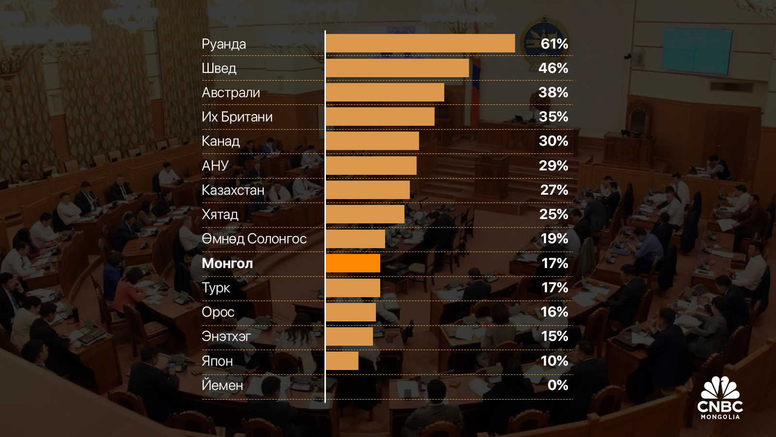 Парламент дахь эмэгтэй гишүүдийн эзлэх хувь өсөж байна
